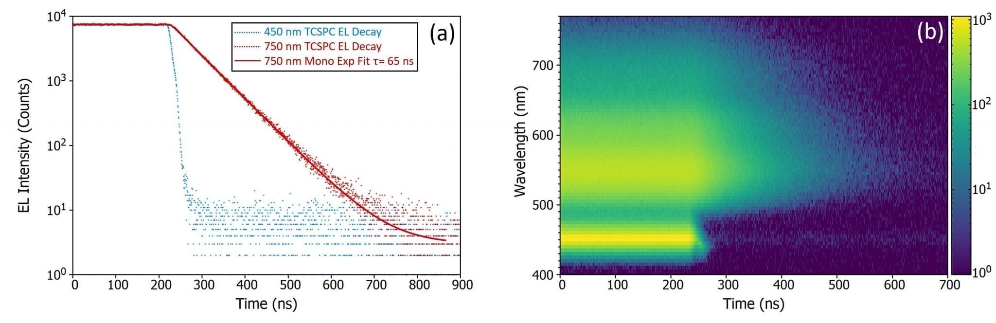 Time Resolved Spectroscopy