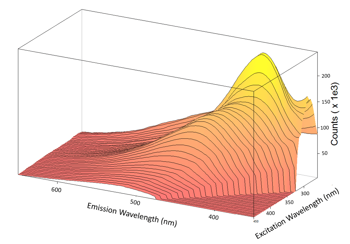 Carbon Dots Photoluminescence Spectroscopy Edinburgh Instruments