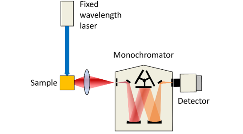 What Is Laser Induced Fluorescence Lif Experiment