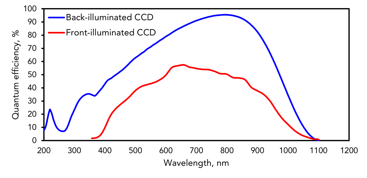 Raman Charged Coupled Device | CCD | InGaAs | EMCCD