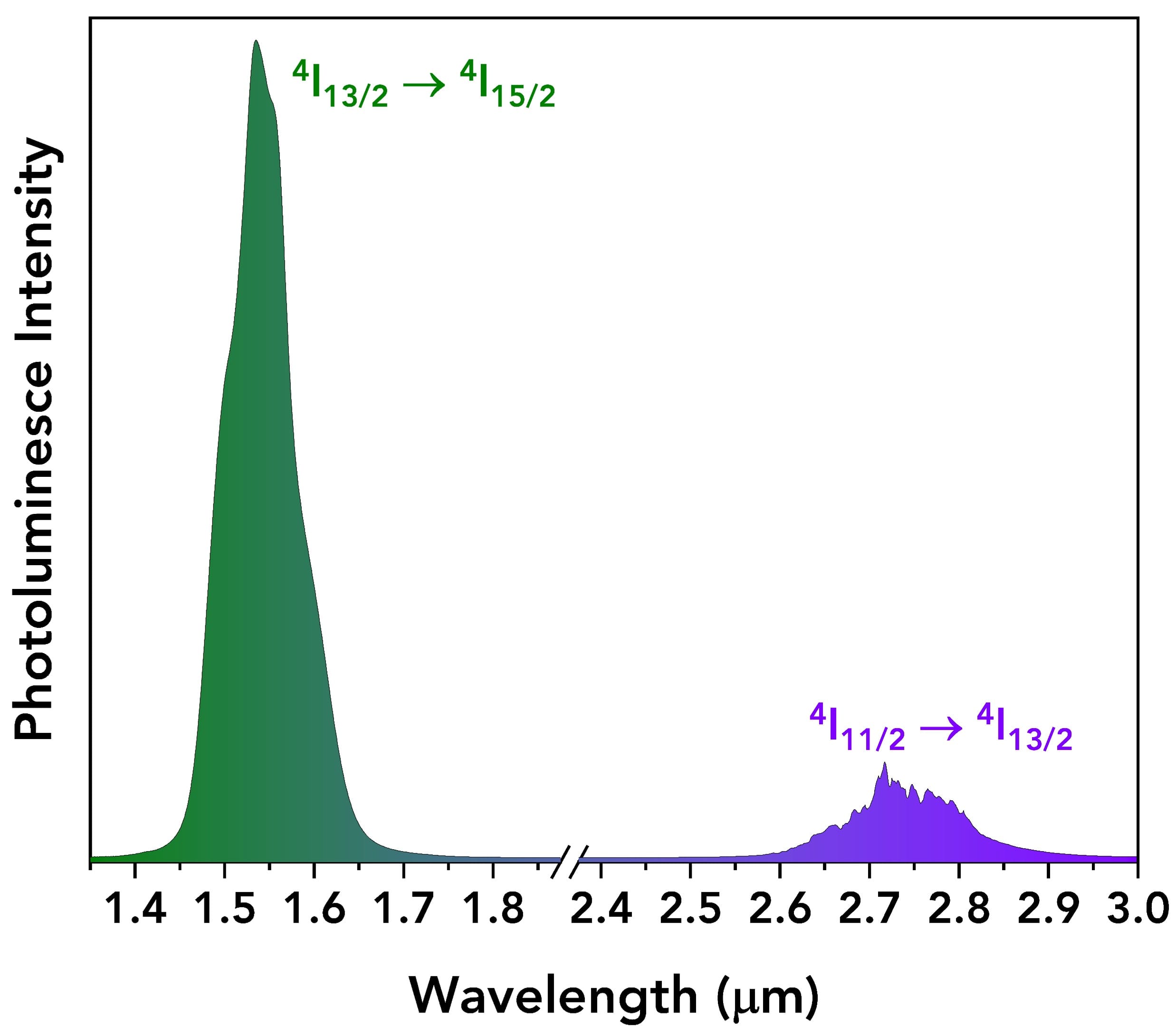 NIR and MIR Photoluminescence Spectra and Lifetime of an Er3+ Glass ...