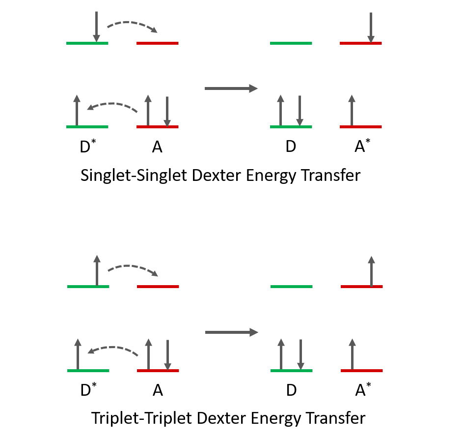 What is Dexter Energy Transfer | Edinburgh Instruments