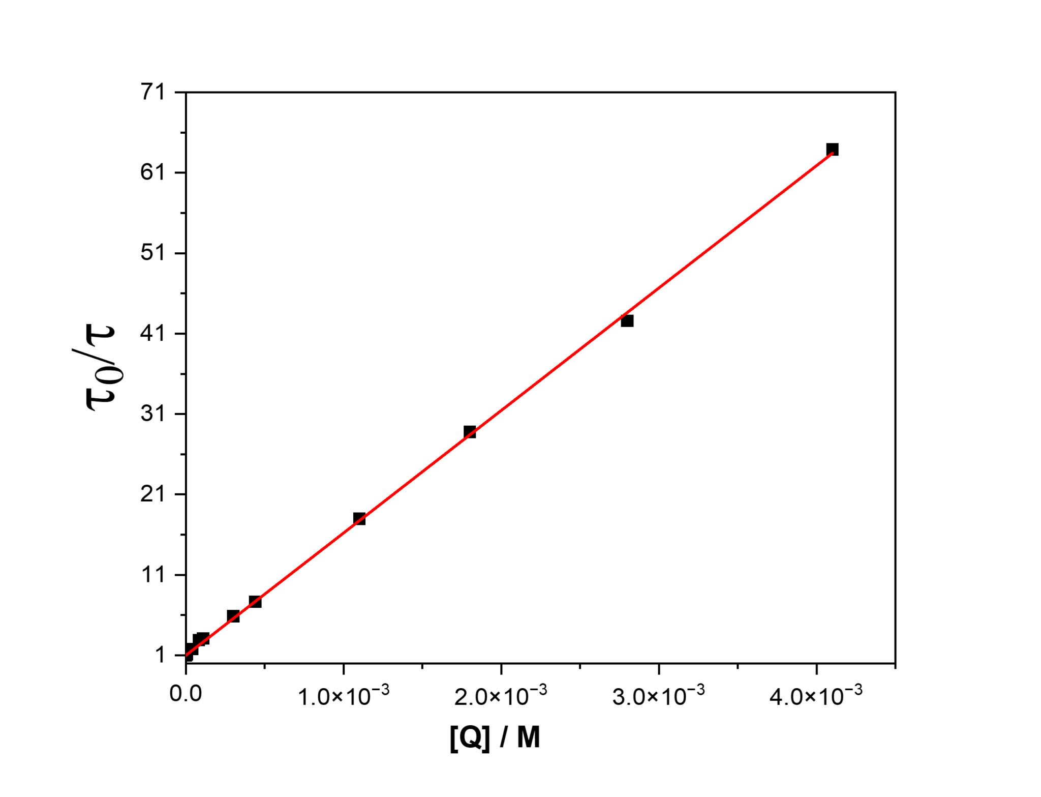 What Is A Stern Volmer Plot Edinburgh Instruments